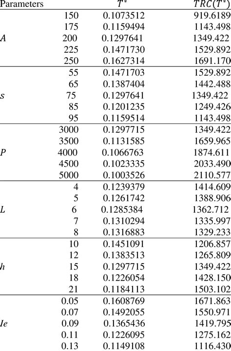 Sensitivity Analysis For Various Inventory Parameters Download Table