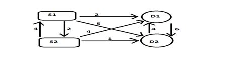 Graphical Form Of The Trans Shipment Problem In The Above Spanning