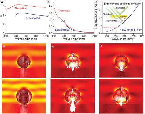 A B Theoretical And Experimental Refractive Index N A And Extinction Download Scientific