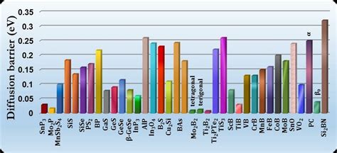 Energy Barriers For Na Diffusion Over 2d Materials Other Than That Of