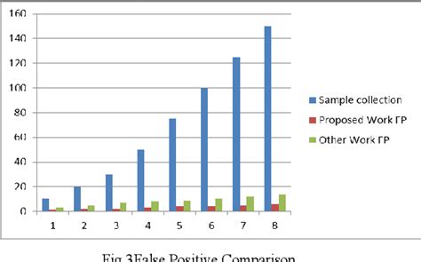 figure 3 from automated detection of false positives and false