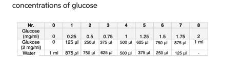 Task 1 Glucose Calibration Curve A Plot The