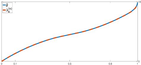 Plots Of The Monotone Rearrangement˜gment˜ Ment˜g Blue Continuous
