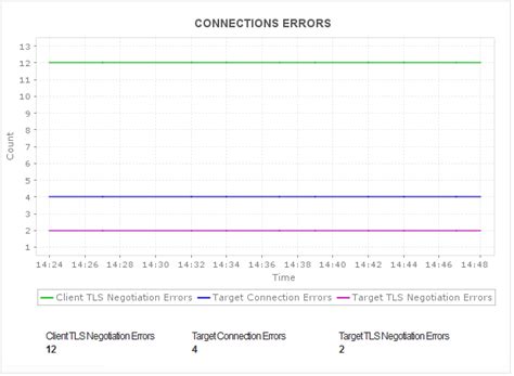 aws elb monitoring monitor aws elb metrics manageengine