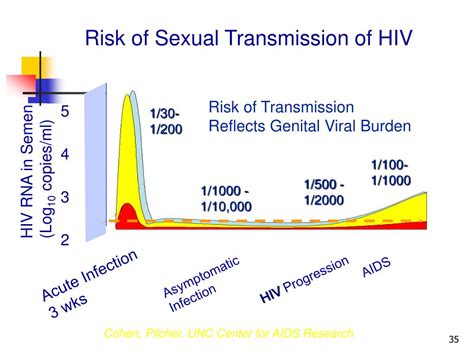 Ppt Routine Hiv Testing State Law And Testing Technology Powerpoint Presentation Id 4616178