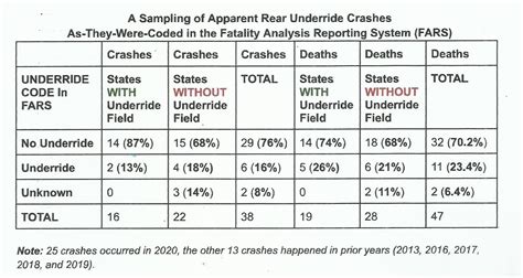 Fars Coding Of A Sample Of Rear Underride Crashes Annaleah And Mary