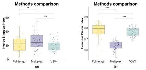 Amplicon Based Microbiome Profiling From Second To Third Generation