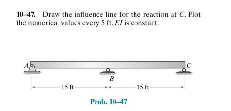 Solved 10-47. ﻿Draw the influence line for the reaction at | Chegg.com