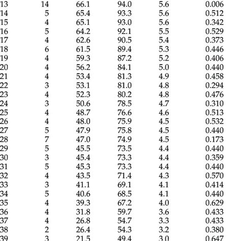 Marker Density And Distribution Download Table