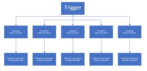 workflow in parallel not sequence — smartsheet community