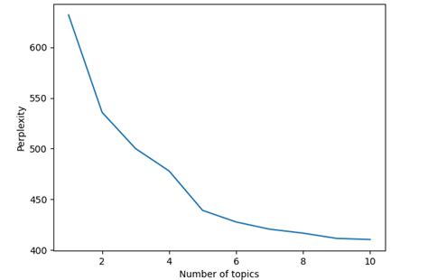 the topic perplexity score curve used to evaluate the performance of
