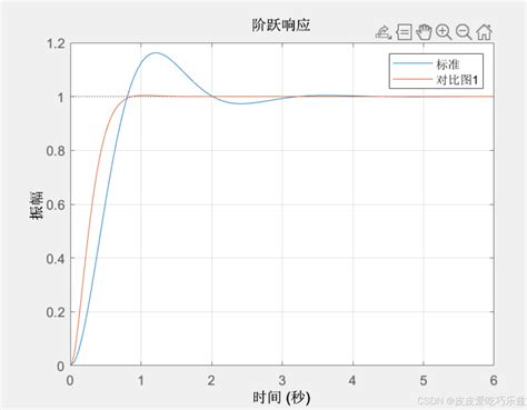 二阶系统时域分析详细教程（附赠matlab源码）二阶系统的时域单位阶跃响应图matlab Csdn博客