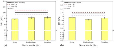 Average Maximum Flexural Strength Mfs A And Flexural Modulus Fm