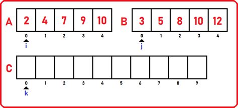 Array Set Operations In C With Examples Dot Net Tutorials
