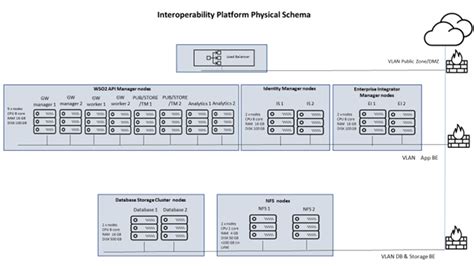 Wso2 Api Manager Cluster Deployment Some Architectural Doubts Stack