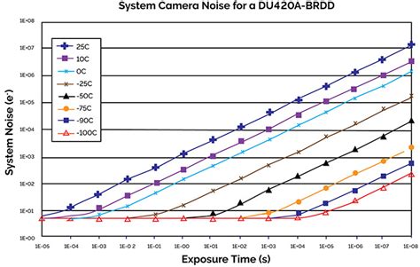 Maximise The Sensitivity And Decrease The Noise In Scientific Cameras Oxford Instruments