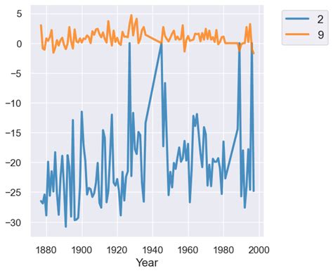 pivots and joins — csci 104 data science and computing for all