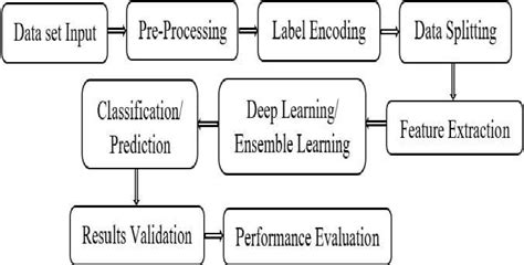 Figure 1 From An Extensive Survey On Lung Cancer Detection Using Deep Learning Techniques