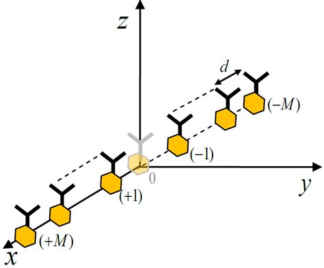 linear antenna array download scientific diagram