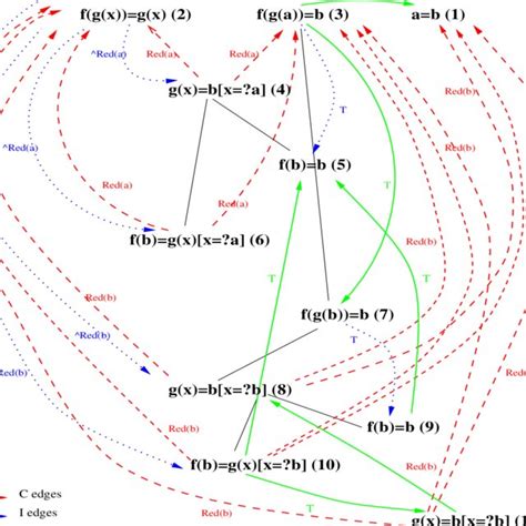 Dependency Graph Of Basic Completion With E Cycle Simpliication Of E Download Scientific
