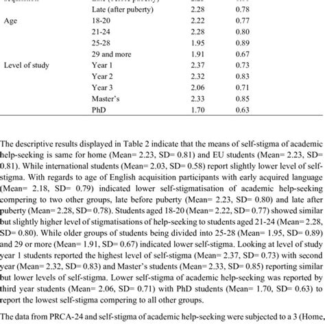 The Means And The Standard Deviations Of The Demographic Variables Of