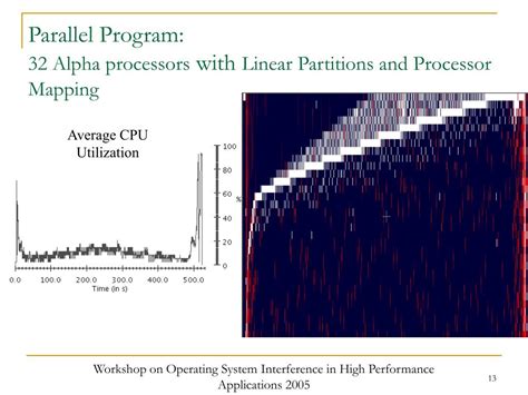 Ppt Performance Degradation In The Presence Of Subnormal Floating