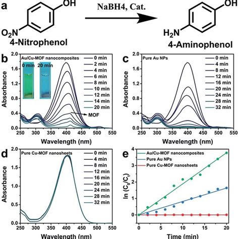 A The Model Reaction Of The Reduction Of 4 Np To 4 Ap With Nabh 4 Download Scientific