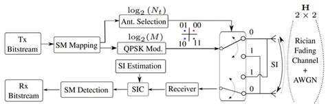 2 × 2 Full Duplex Spatial Modulation System Node A Download