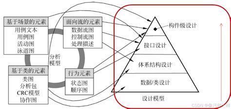 软件设计与体系结构 概论 软件设计与体系结构csdn csdn博客