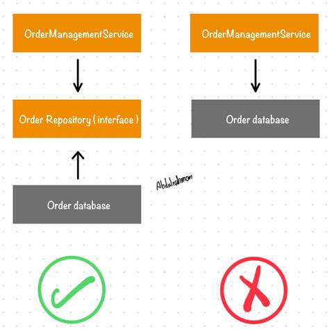 solidprinciples dependencyinversion dip softwaredesign… abdulrahman baiasy