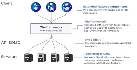 Startinblox Presentation — Startinblox Documentation Master Documentation