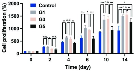 the proliferation of neural stem cells nscs encapsulated in different