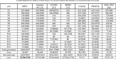 Table Ii From A Modified Shuffled Frog Leaping Algorithm For Nonconvex Economic Dispatch Problem