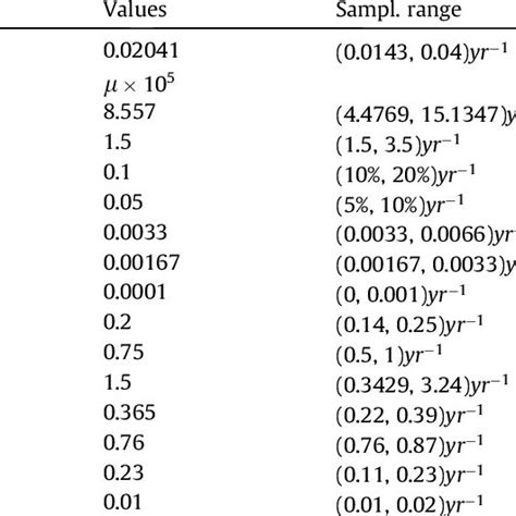 Parameter Information Download Table