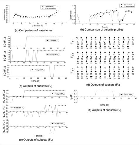 Validation Of Simulation Outputs 2 Download Scientific Diagram