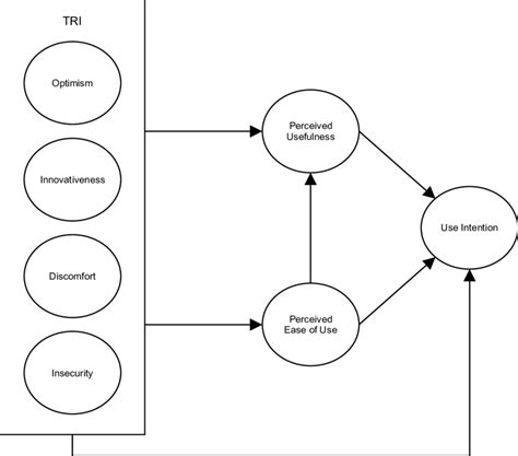 Integrative Model Of Tam And Tri Tam Tri Download Scientific Diagram
