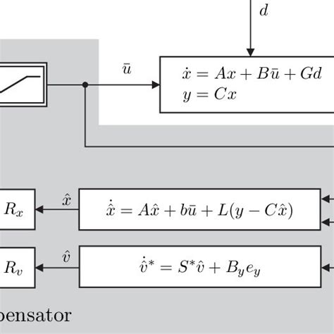 Classical Approach Of Davison For Robust Output Regulation Download Scientific Diagram