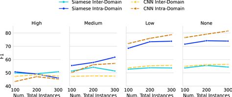 Graph Comparison Of Siamese And Cnn Network Architectures The Download Scientific Diagram