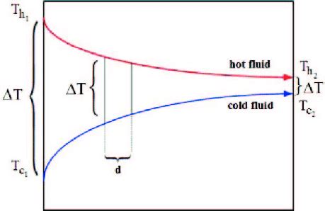Heat transfer between two parallel and co-current fluids [3]. | Download Scientific Diagram