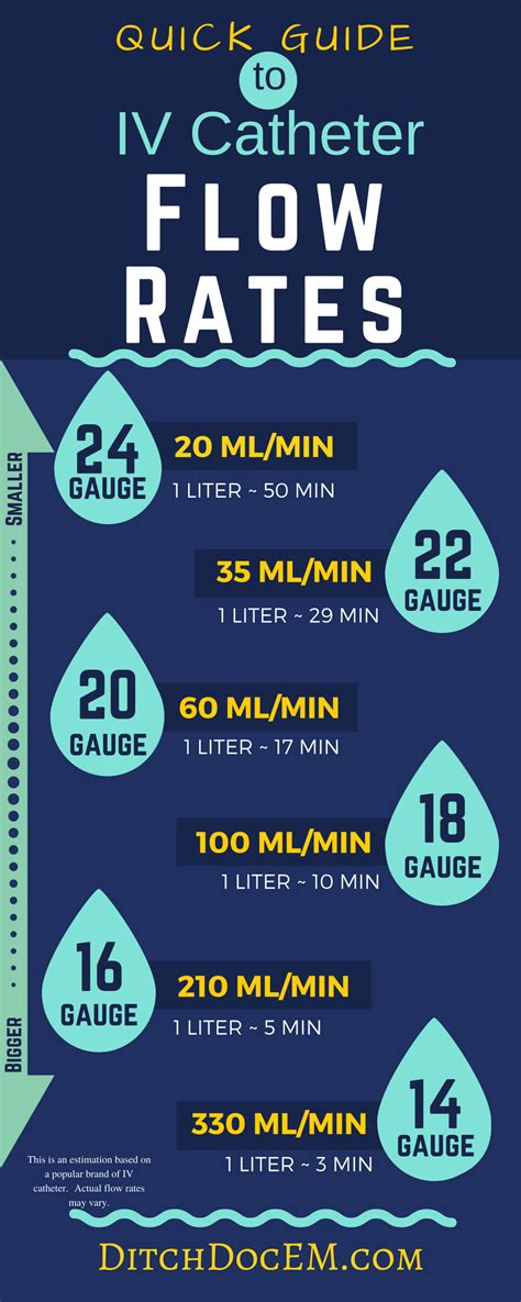 Quick And Easy Guide To Iv Flow Rates Ditch Doc Em