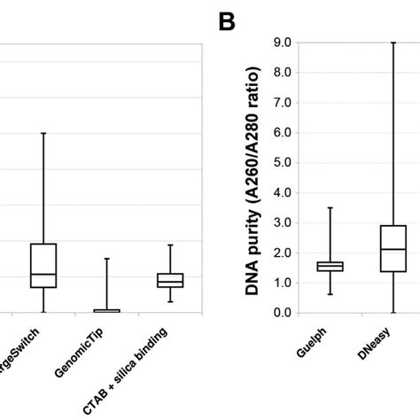 Factors Affecting Success Of Dna Extraction From Herbarium Specimens