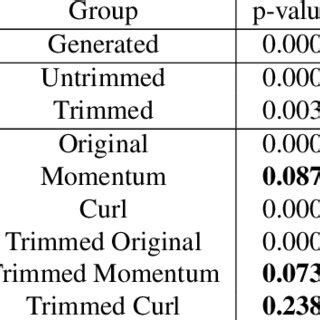 The P Values Of The Two Sided Wilcoxon Signed Rank Tests 95 Download Scientific Diagram