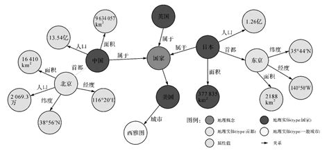 地理知识图谱构建 知乎