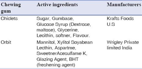 Chewing Gums Active Ingredients And Manufacturers Download