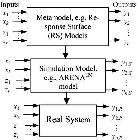 Metamodeling In Simulation