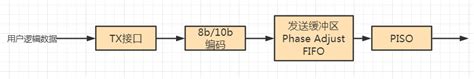 xilinx fpga平台gtx简易使用教程（一）gtx基础知识 知乎