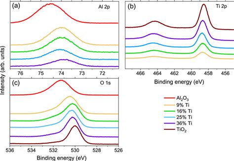 A Al 2p B Ti 2p And C O 1s Xps Cl Spectra For Bulk 20 Nm Ald