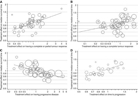 The Relationship Between The Treatment Effect On Median Survival Time Download Scientific