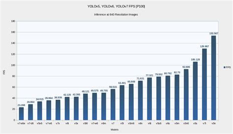 Yolov5 Vs Yolov6 Vs Yolov7 Comparison Of Yolo Models On Speed And Accuracy Cpu And Gpu