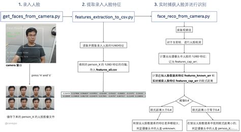 基于python opencv人脸录入、识别系统（应用dlib机器学习库） opencv人脸录入和识别程序 csdn博客
